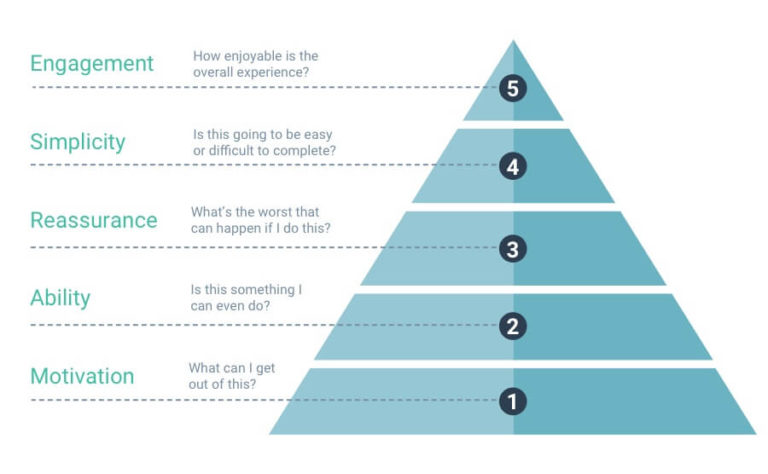Onboarding and Registration: The 5-Point UX Pyramid - Gareth Botha